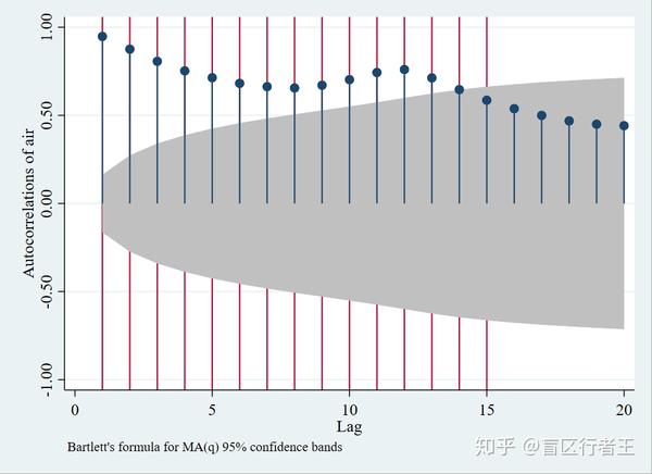 Stata 如何建立 AR/MA/ARIMA 模型及定阶？ - 知乎
