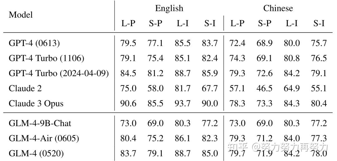 ChatGLM 技术报告：从 GLM-130B 到 GLM-4 All Tools - 知乎
