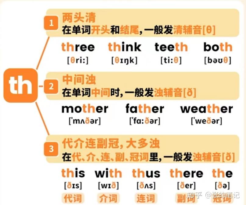 字母组合th的发音规则。 - 知乎