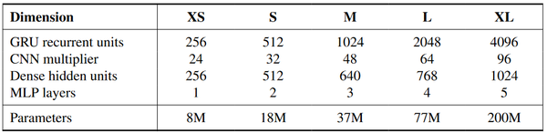 Dreamer系列文章详细解读(PlaNet, Dreamer, DreamerV2, DreamerV3) - 知乎