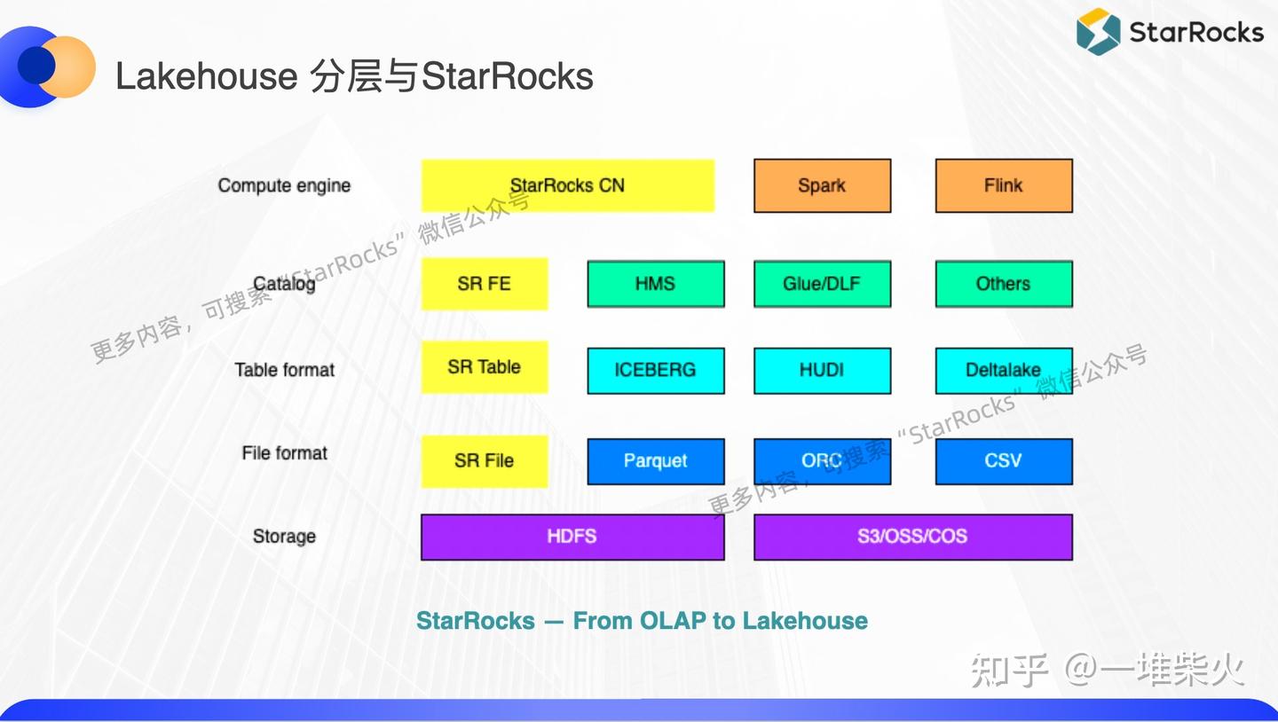 基于 StarRocks 进行湖仓融合的四种范式 - 知乎
