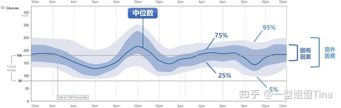 干货!三个模块带你全方位阅读一份动态血糖CGM/AGP报告 - 知乎