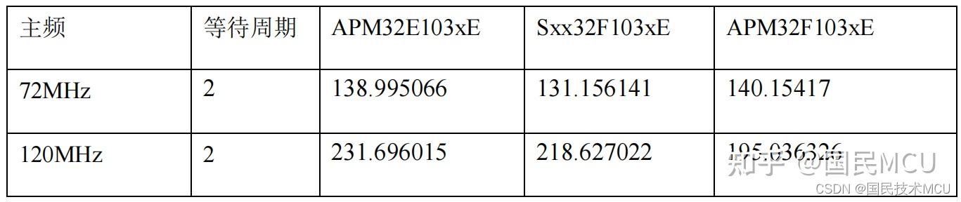 极海MCU APM32E103与APM32F103 可软硬件兼容替换 STM32F103 - 知乎