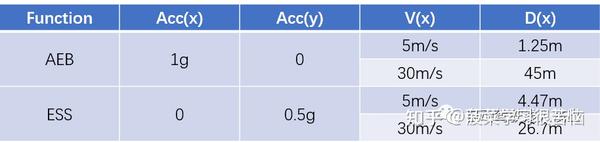 谈一谈自动驾驶中的AEB&ESS - 知乎