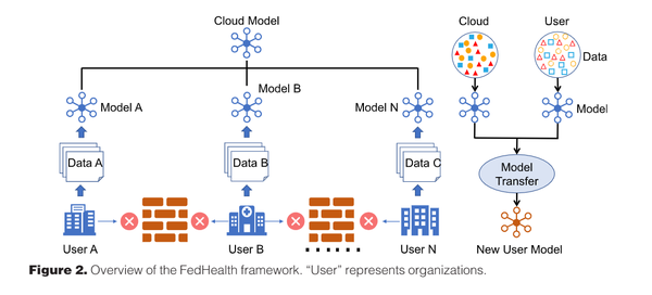 联邦迁移学习 个性化：FedHealth: A Federated Transfer Learning Framework for ...