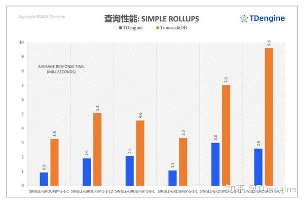 聚焦 TimescaleDB VS TDengine 性能对比报告，五大场景全面分析写入与查询 - 知乎