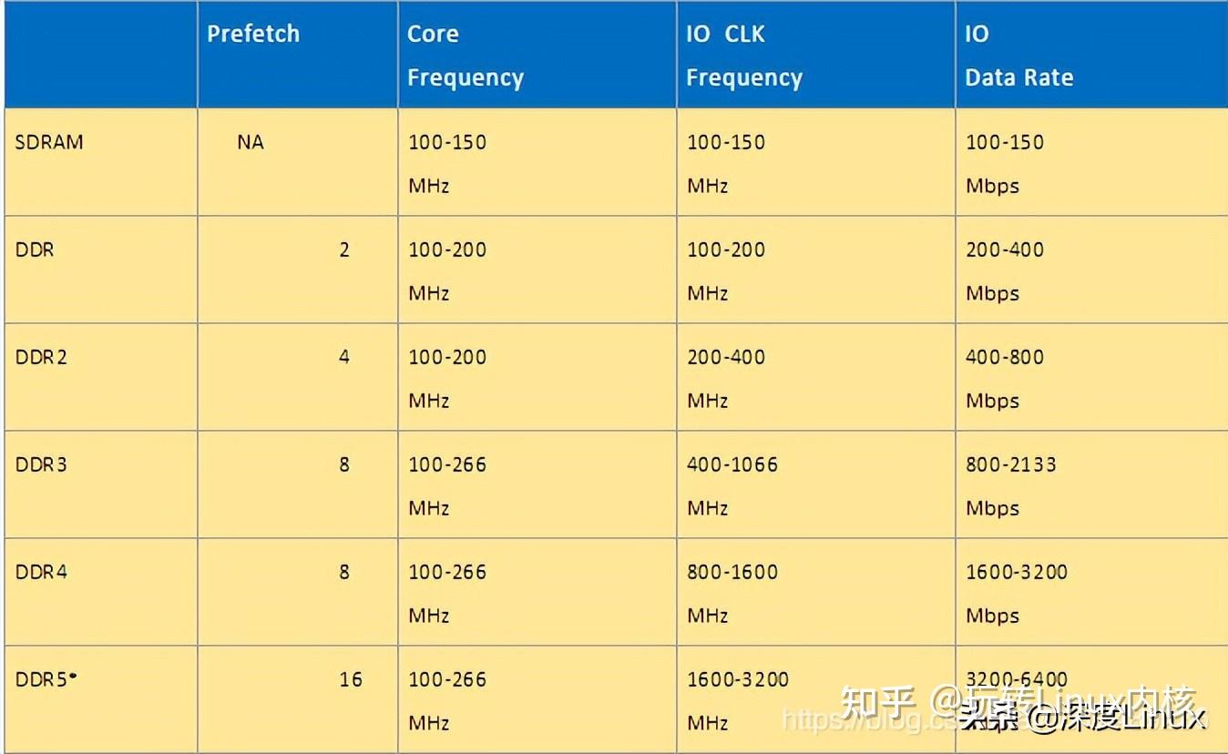 由浅入深的学习内存的基本原理——DDRx8 - 知乎
