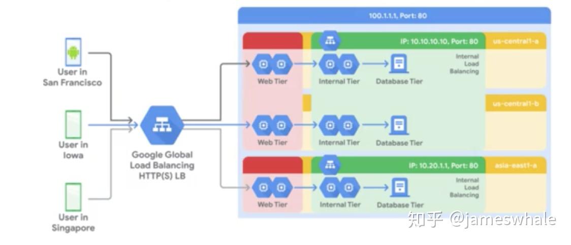 谷歌云计算平台GCP介绍 - 知乎