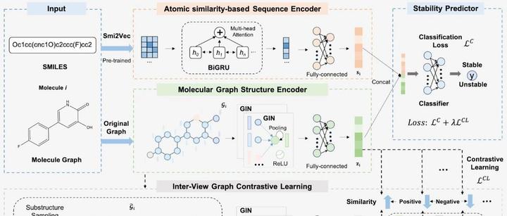 Bioinformatics｜CMMS-GCL：结合分子多模态及图对比学习的代谢稳定性预测 - 知乎