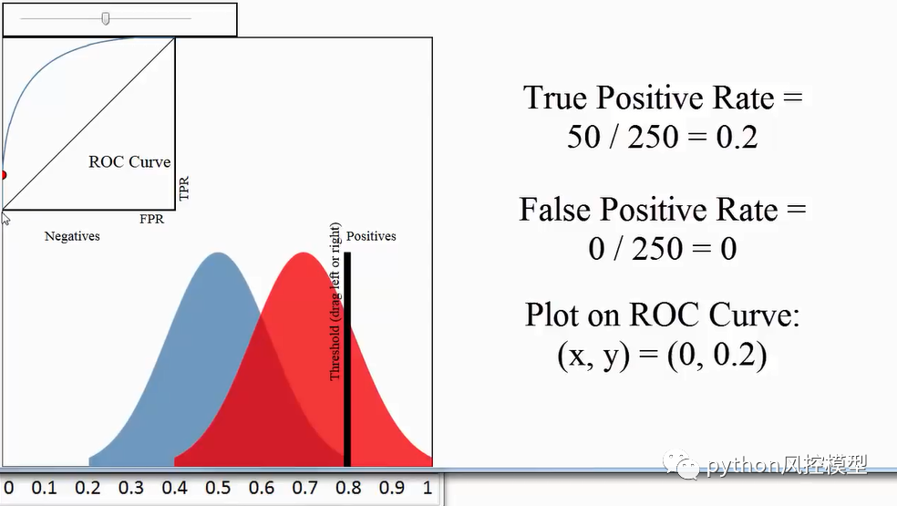 Receiver-Operating- curve(ROC) 接收者操作特征曲线-它拯救了英国 - 知乎