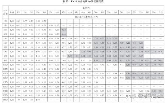 GB/T9124.1 2019钢制管法兰PN2.5-400法兰压力-温度额定值详细表单 - 知乎