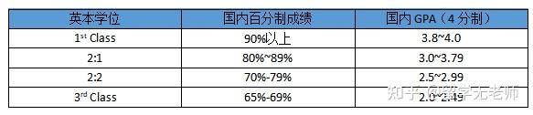 申请英国留学，对GPA的要求是多少？25fall申请留学如何高效申请？ - 知乎