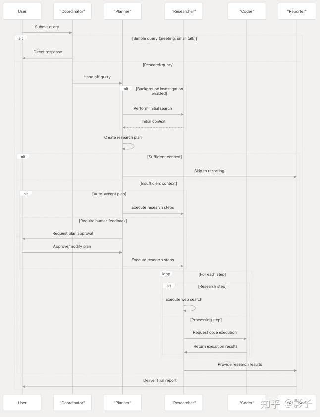 DeerFlow解读：Multi-Agent-Workflow & Data Flow - 知乎