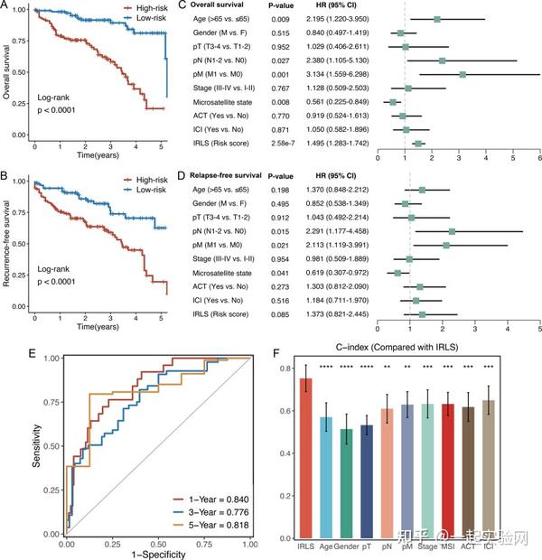 17+NC！免疫相关lncRNA研究，快学习收藏吧 - 知乎