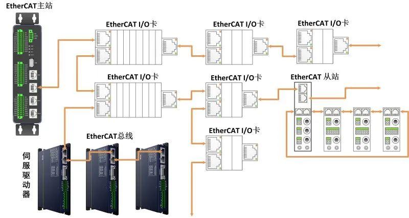 【解决方案】EtherCAT如何保障高效率、高实时性、高灵活性的现场总线通讯 - 知乎