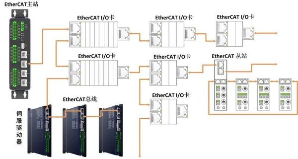 【解决方案】ethercat如何保障高效率、高实时性、高灵活性的现场总线通讯 知乎