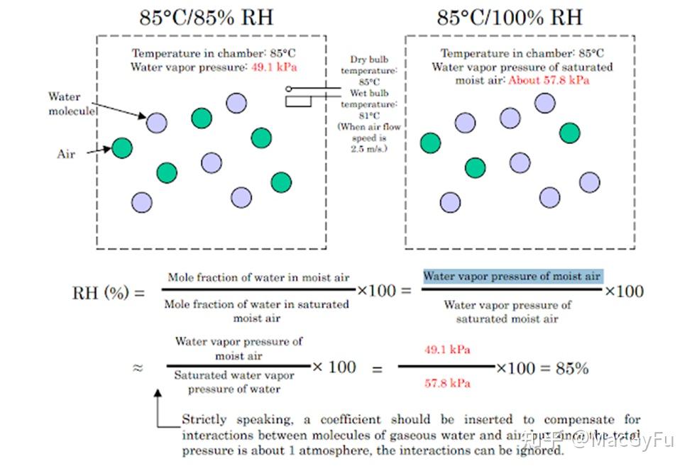 可靠性测试bHAST温度135度，湿度85%, 温度都超过100度，水不都煮沸了那相对湿度要如何控制呢？ - 知乎