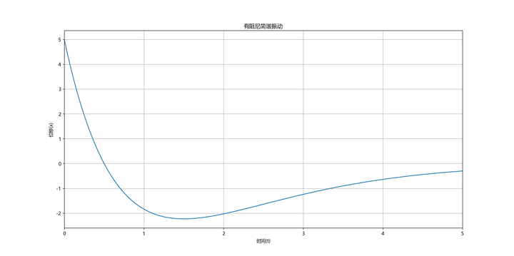 利用python自带的库sympy，利用subs和lambdify带入数值化简振动表达式,求解有阻尼自由振动方程 - 知乎