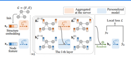 联邦学习论文分享：（fedstar）Federated Learning on Non-IID Graphs via Structural Knowledge Sharing - 知乎