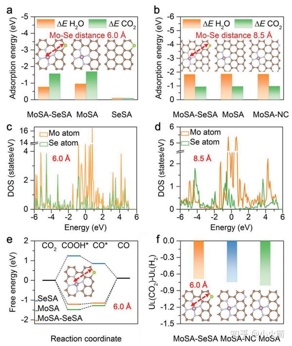 Mo、Se双原子催化CO2还原（Se减弱Mo对CO吸附，CO选择性98.3%） - 知乎
