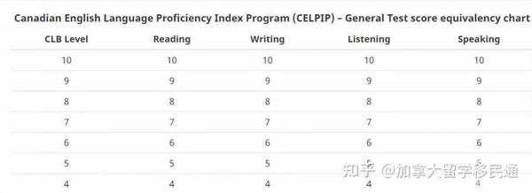 CLB? 雅思？一篇文章为你详细解读加拿大移民所需的英语成绩 - 知乎