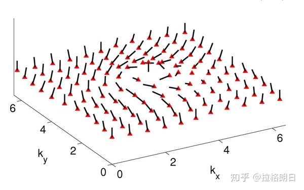 Topology in Quantum Hall Effect (1) - 知乎