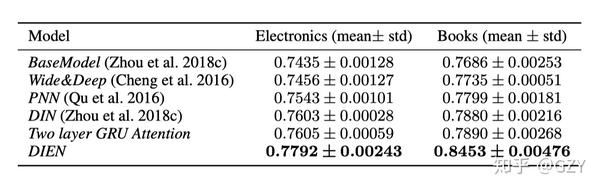 AAAI2019｜阿里CTR预估模型---DIEN（深度兴趣演化网络） - 知乎