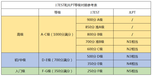 你还不知道日语考试J.TEST和JLPT的等级对照吗？ - 知乎