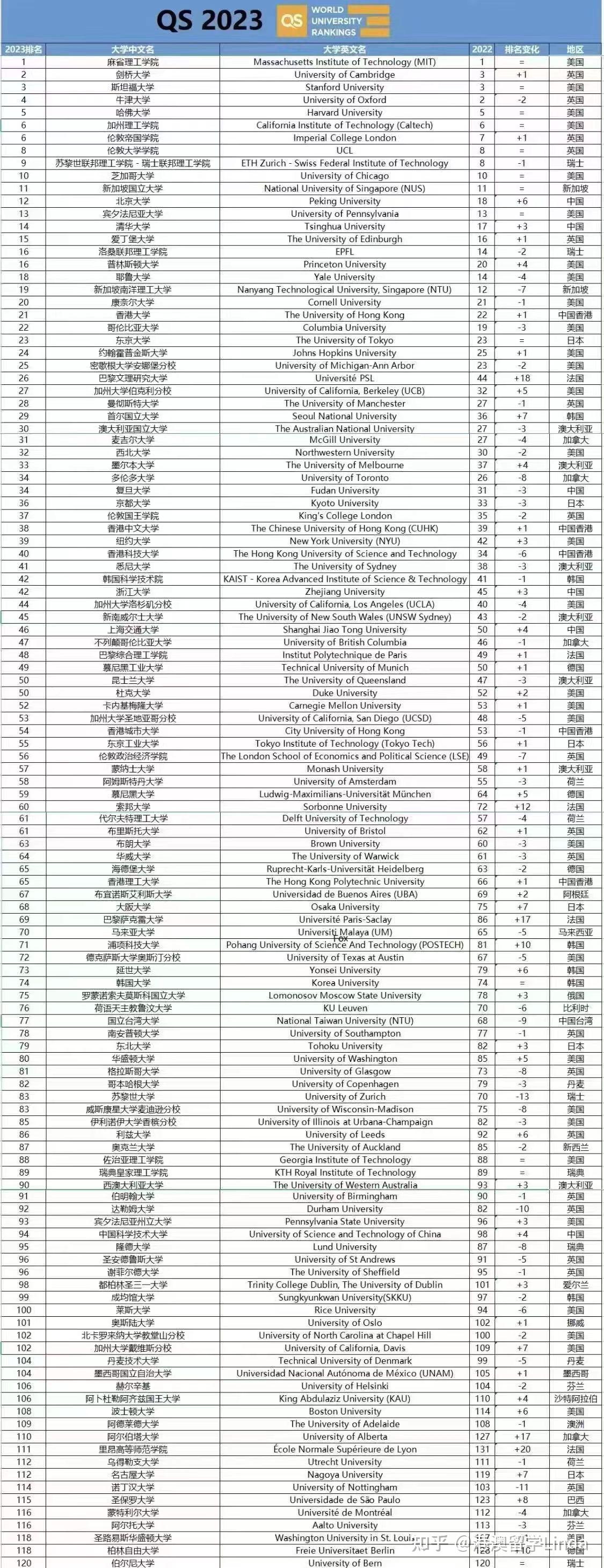 2023 QS 世界大学排名正式发布 - 知乎