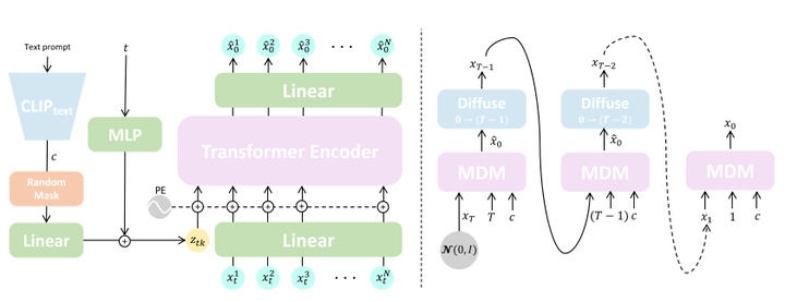 ICLR 23 | 人体动作生成扩散模型 - 知乎