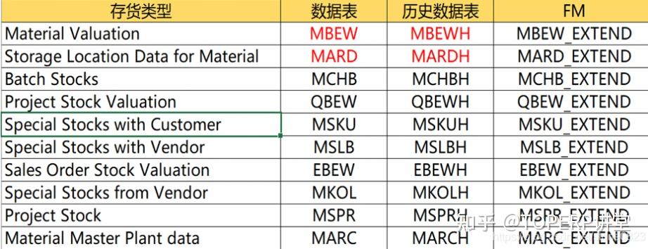 如何在 Sap 中计算物料在某期的库存数量和金额? 知乎