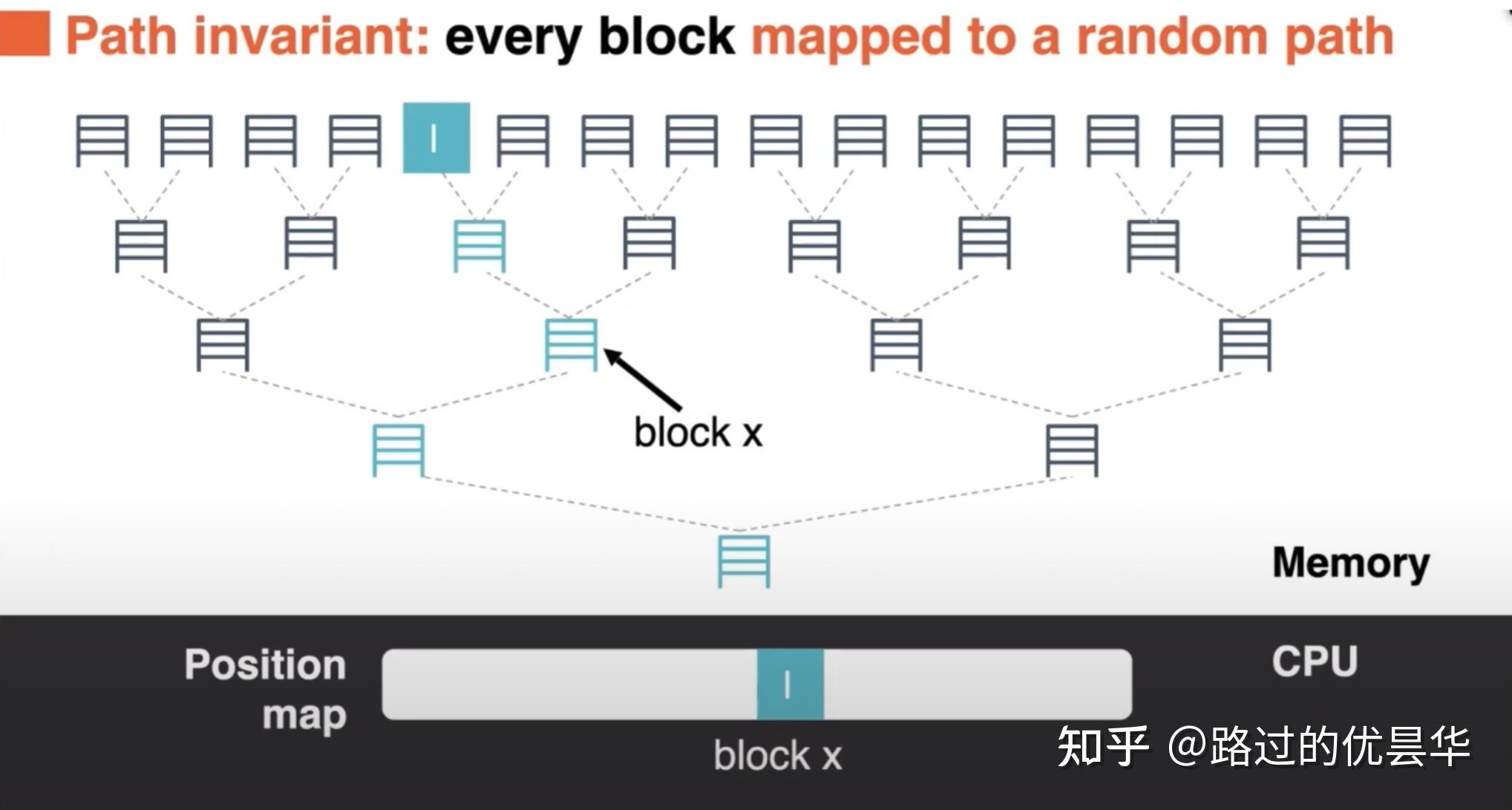 什么是oblivious RAM？ - 知乎