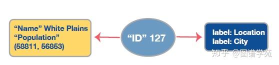 属性图和RDF图简要介绍与比较 - 知乎