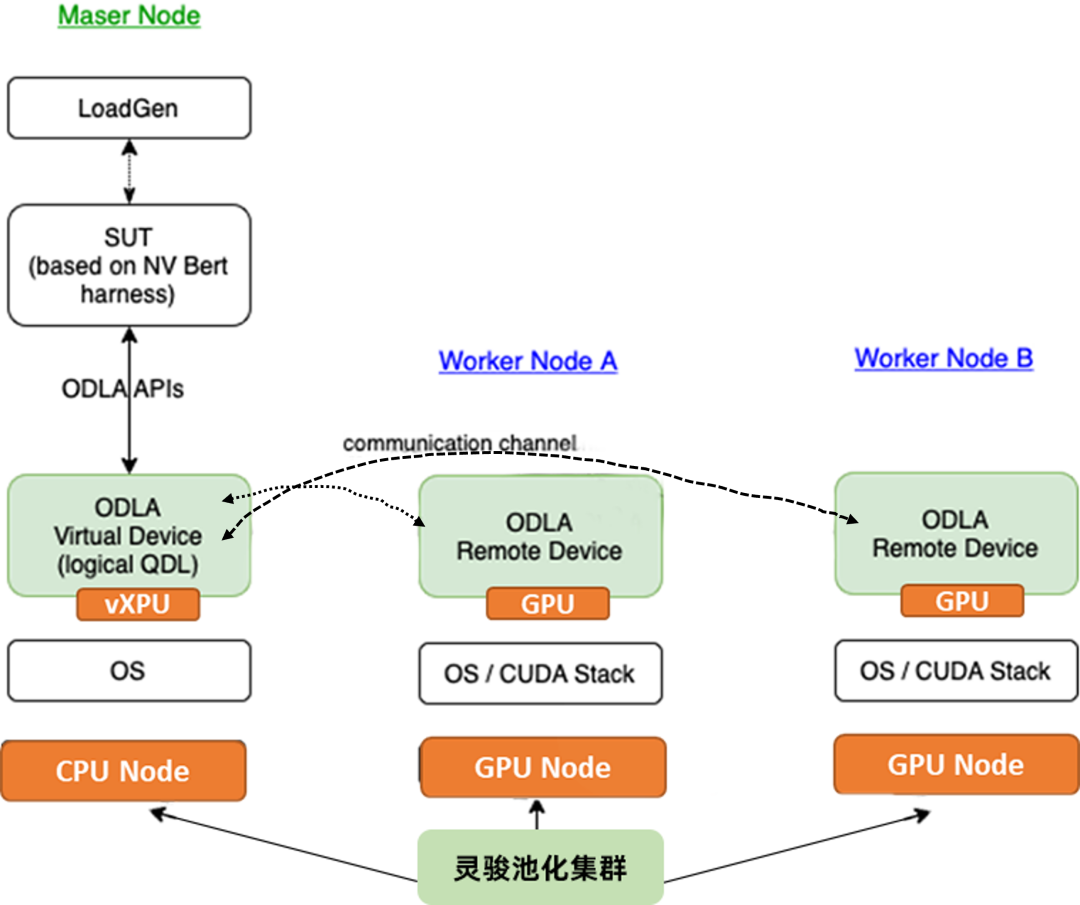 MLPerf™最新推理榜单阿里云斩获多项第一 震旦vODLA算力池技术崭露头角 - 知乎