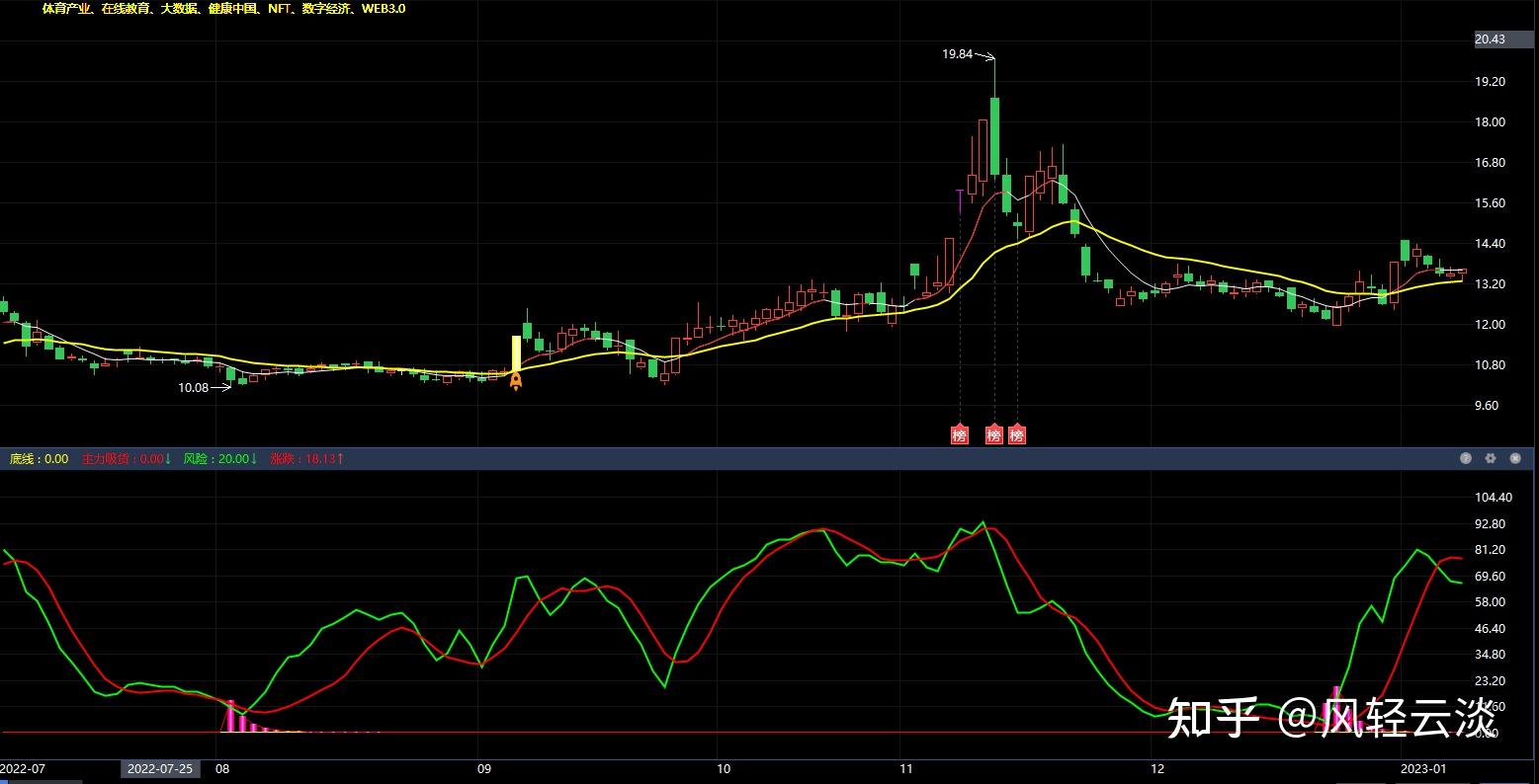 通达信、东方财富庄家建仓附图指标源码 - 知乎