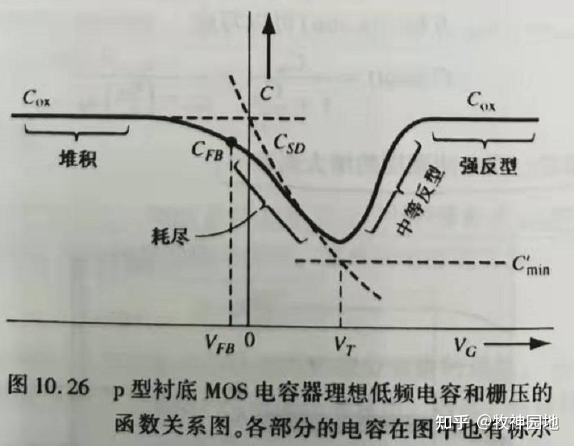 半导体器件基础08：MOS管结构和原理（2） - 知乎