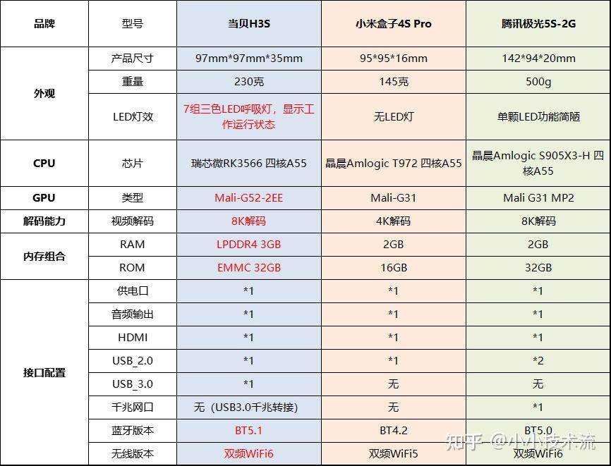电视盒子极光5（64G）、5S-2G、当贝H3怎么选? - 知乎