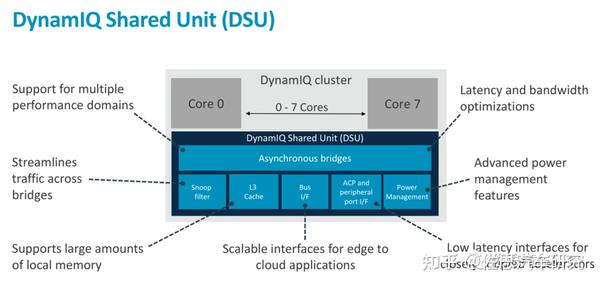 深入了解汽车系统级芯片SoC连载之七：汽车功能安全的关键：ARM的多核调度DSU - 知乎