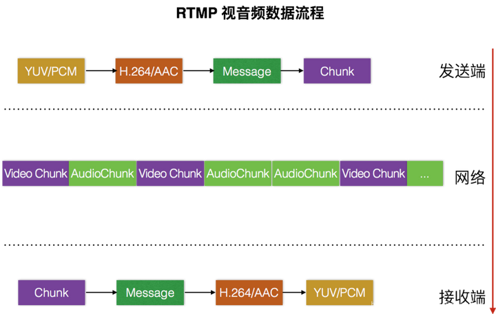 [RTMP协议]RTMP设计思想 - 知乎