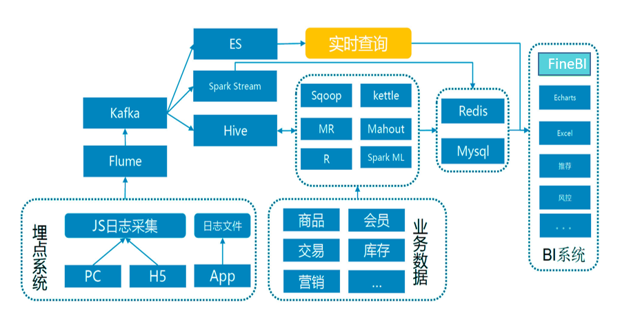 Hadoop 和 Bi 如何结合？搭建一个基于 Hadoop Hive 的数据仓库，它的前端展现如何实现？如何实现 Bi？ 知乎