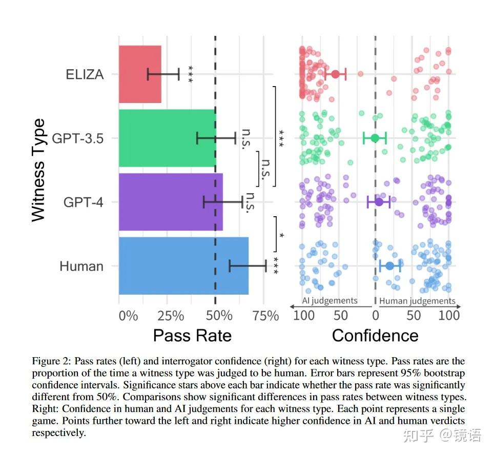 2024-05 GPT4 图灵测试的结果：过了！ - 知乎