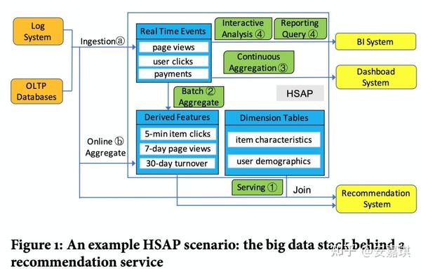 云原生HSAP产品Hologres原理论文解读 - 知乎