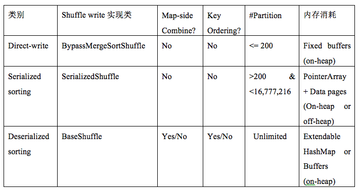 spark的shuffle和Hadoop的shuffle（mapreduce)的区别和关系是什么？ - 知乎