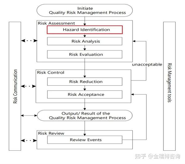 「KRB最新解读」ICH Q9(R1)质量风险管理指南的主要变化有哪些？ - 知乎