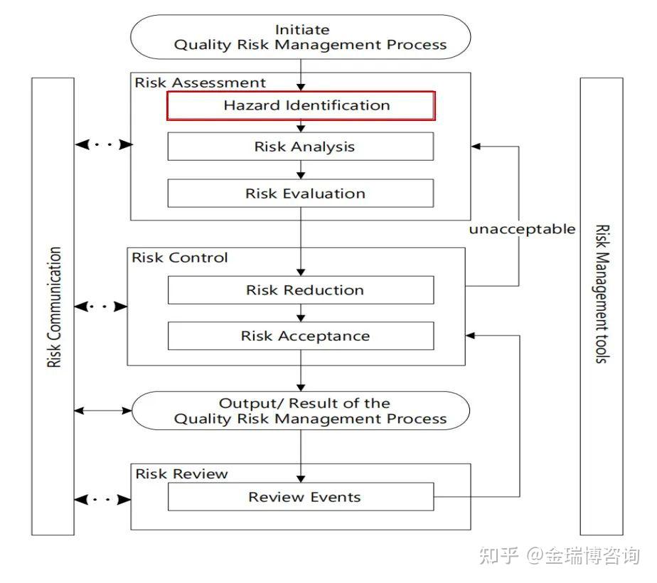 「KRB最新解读」ICH Q9(R1)质量风险管理指南的主要变化有哪些？ - 知乎