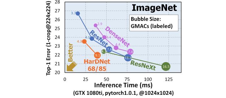 [论文笔记] HarDNet - 知乎
