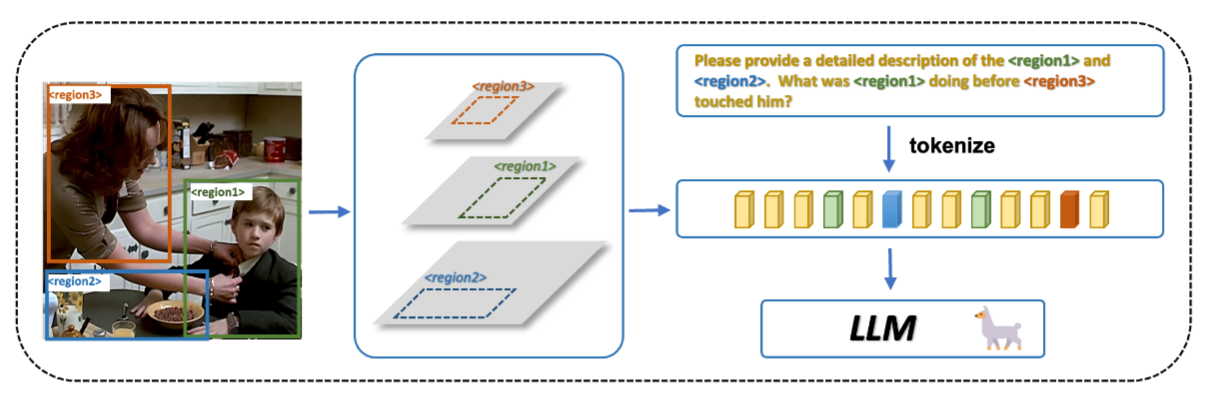 GPT4RoI：面向区域级图像理解的端到端多模态大模型 - 知乎