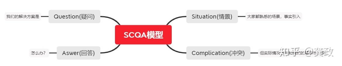如何使用SCQA模型结构化表达思想？ - 知乎