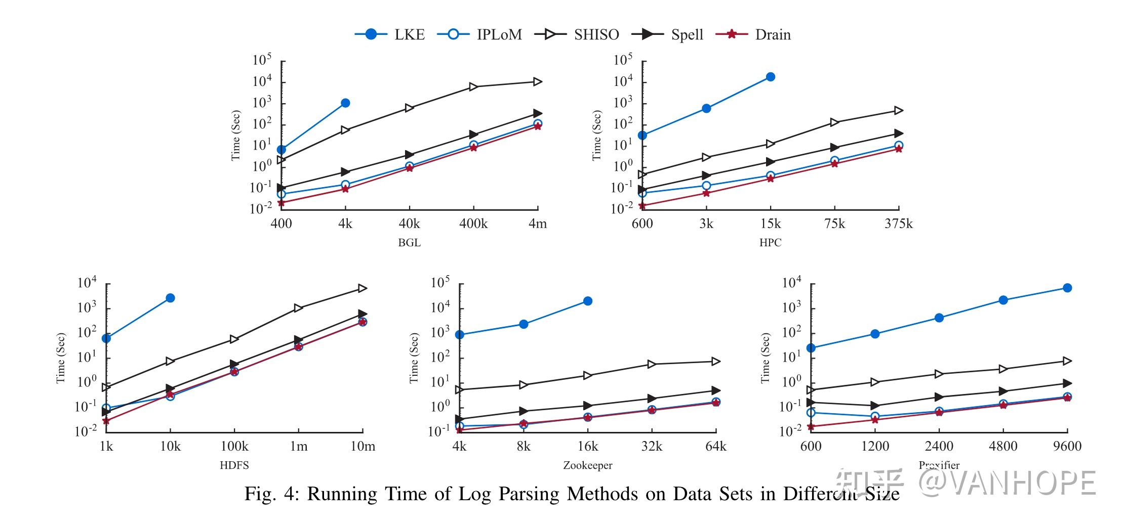 Drain: An Online Log Parsing Approach with Fixed Depth Tree（ICWS2017） - 知乎