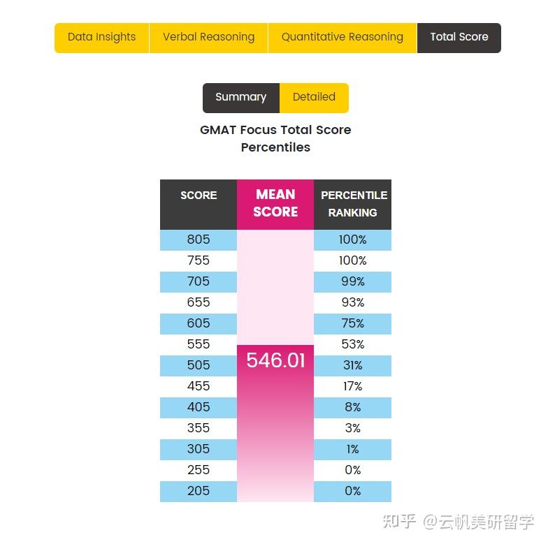 官方更新了新老版GMAT成绩单对照表 - 知乎